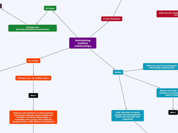 Types Of Relationship Mind Map types-of-relationship-mind-map
